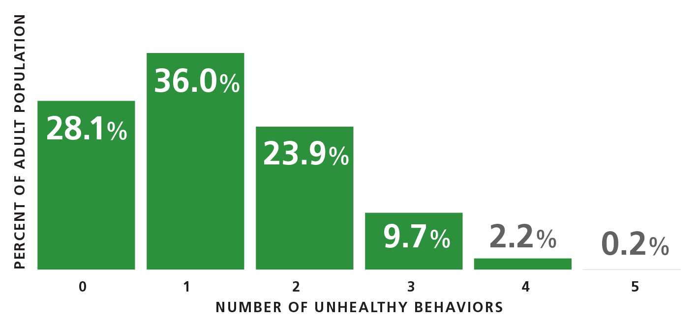 National Insights Prevalence Unhealthy Behaviors | Spotlight Impact ...